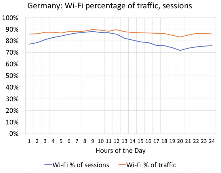 Germany: Wi-Fi carries 87% of smartphone traffic - Wi-Fi NOW Global