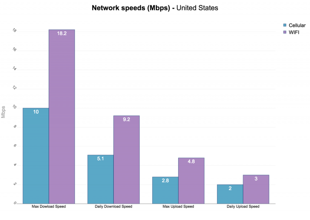 Wi-Fi speeds across the US 80% faster than cellular - Wi-Fi NOW Global