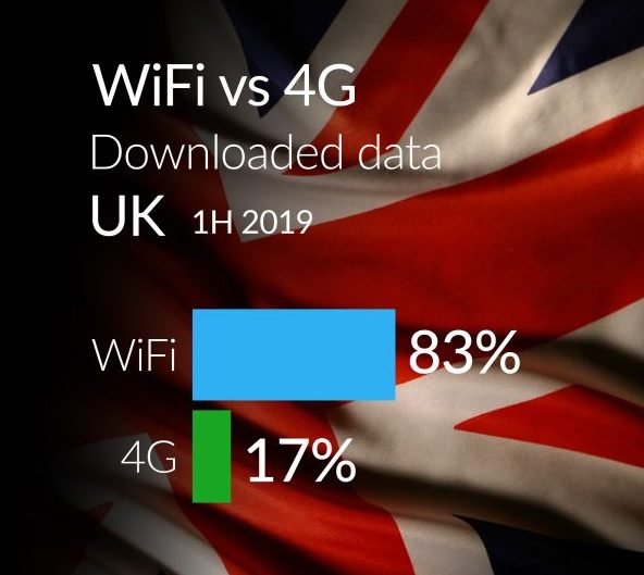 New data: Wi-Fi share of mobile data in the UK reaches 83% - Wi-Fi NOW ...
