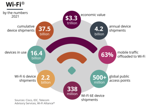 Wi-Fi Alliance touts massive global economic impact of Wi-Fi - Wi-Fi NOW Global