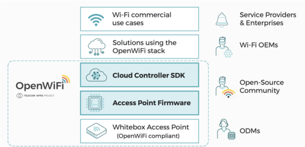 Telecom Infra Project kicks off 'OpenWiFi' initiative to drive Wi-Fi ...