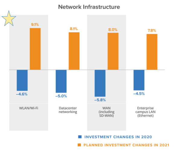 Enterprise Wi-Fi market set for stellar recovery this year, says IDC ...