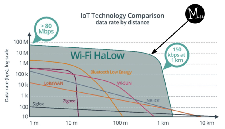 Wi-Fi HaLow IoT comes of age with Morse Micro chipset release - Wi-Fi NOW Global