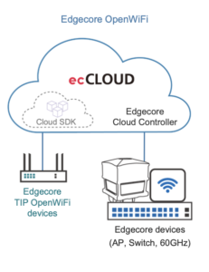 Wi-Fi vendor Edgecore takes aim at big Asian carriers with TIP OpenWiFi ...