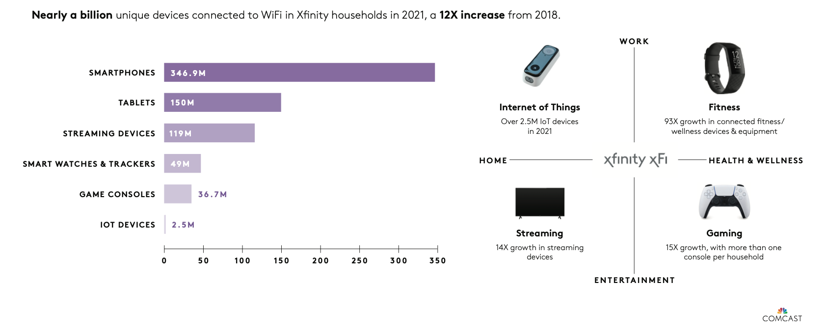 Comcast Report: Number of devices connecting to home Wi-Fi grows by ...
