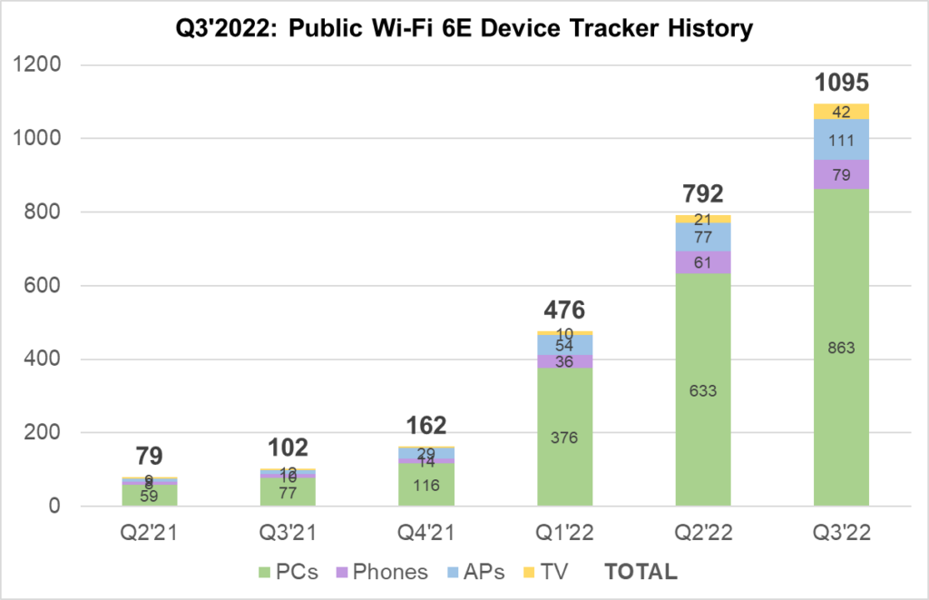 6 GHz update: 1,000+ Wi-Fi 6E devices now available, FCC conditionally ...