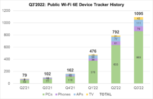 6 GHz update: 1,000+ Wi-Fi 6E devices now available, FCC conditionally approves 13 AFC operators ...