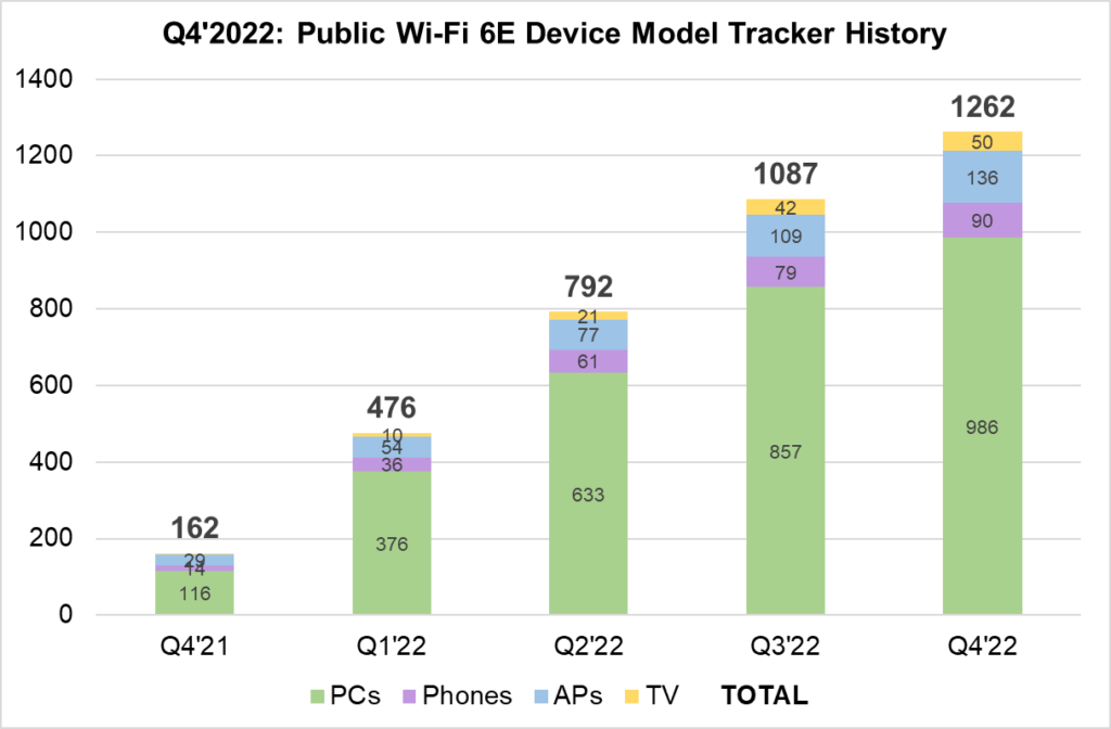 Intel says Wi-Fi 6E device count surpasses 1200 & fresh rumours about Apple iPhone 15 Wi-Fi 6E ...