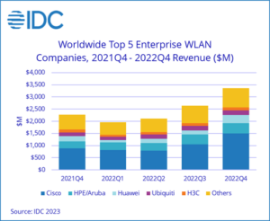 Enterprise Wi-Fi market reaches $10B for 2022 and sets revenue record in 4Q22, says IDC - Wi-Fi ...