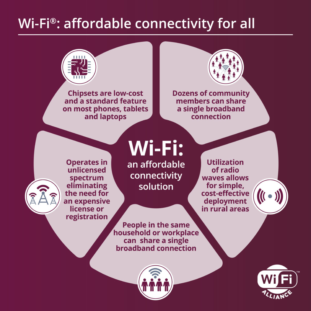 Wi-Fi Alliance: Connectivity sharing and low device costs key to ...