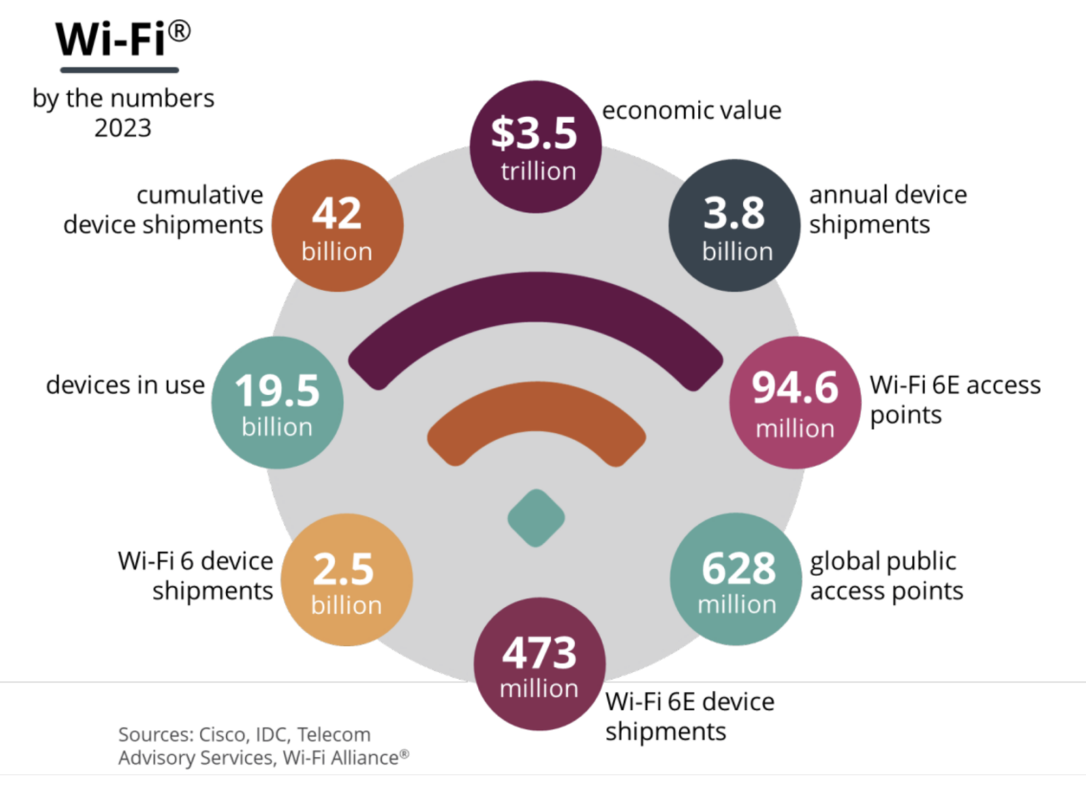 Momentum builds: 19.5 billion Wi-Fi devices will be in use this year, IDC says - Wi-Fi NOW Global