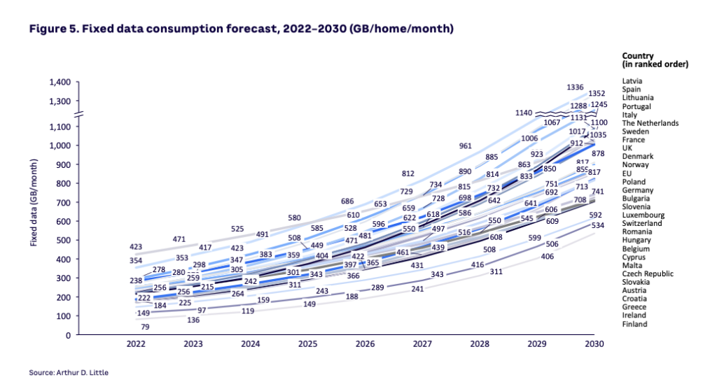 Report: Home data consumption in Europe to quadruple by 2030, dwarfing ...