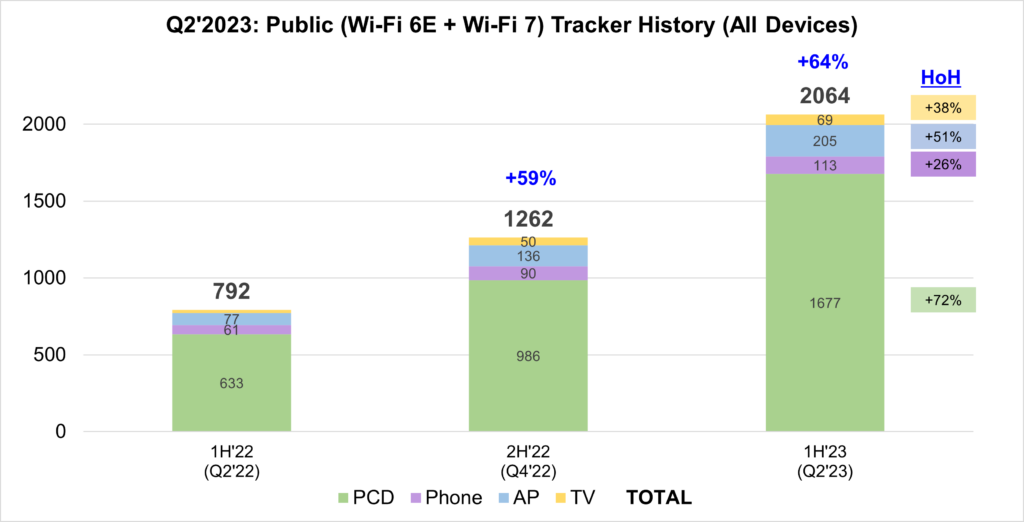 Intel's ecosystem tracker: 1997 Wi-Fi 6E devices announced, Wi-Fi 7 ...