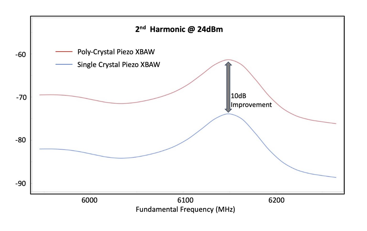 Akoustis leads the way with higher performance single-crystal XBAW ...