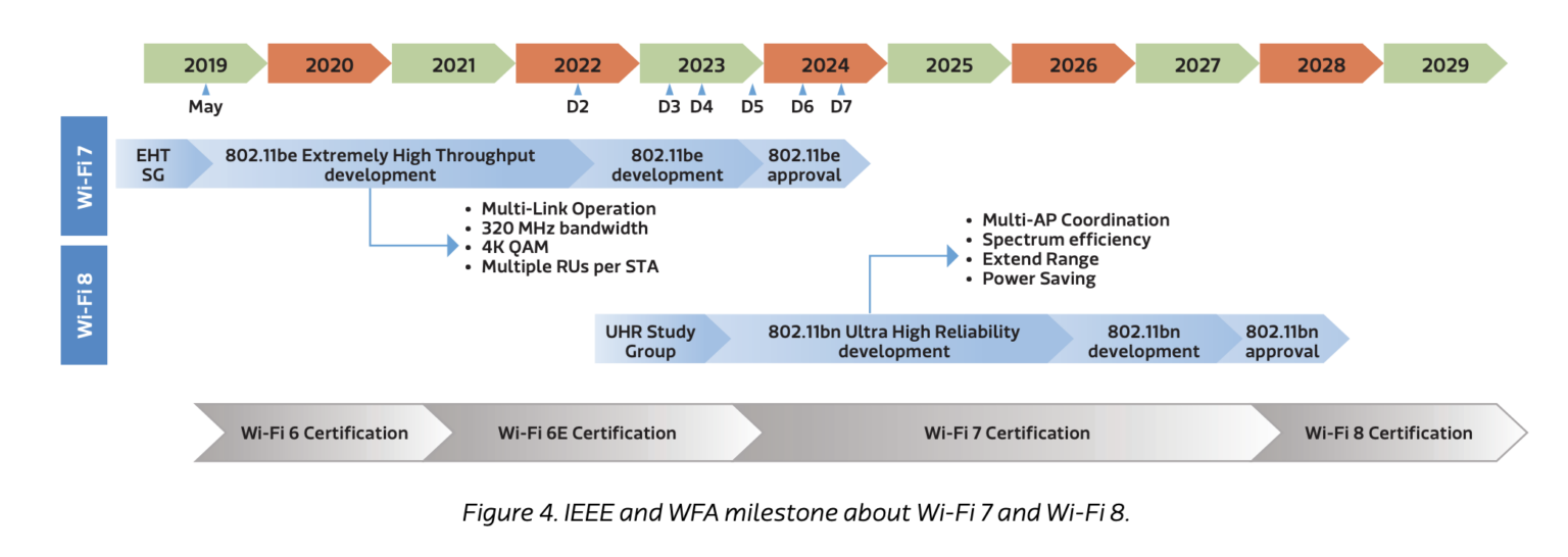 New MediaTek Filogic paper on Wi-Fi 8 (802.11bn) highlights Ultra High Availability features ...