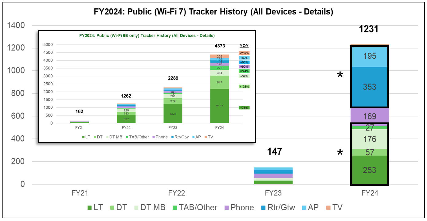 Massive market adoption: 5000+ Wi-Fi devices now support 6 GHz, 1200 ...