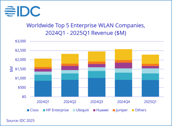 Roundup: Cisco pushes for cruise ship 6 GHz, RUCKUS new release, IDC ...