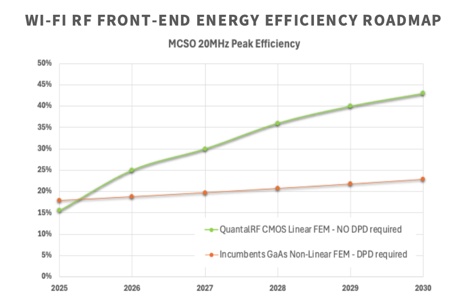 QuantalRF brings back analog RF innovation for Wi-Fi FEMs, superseding ...