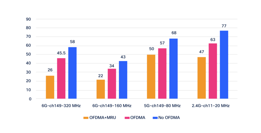 Cisco demonstrates up to 40% lower latency using Multiple Resource ...