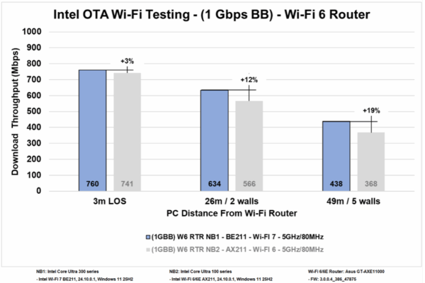 New test results from Intel show significant Wi-Fi 7 performance ...