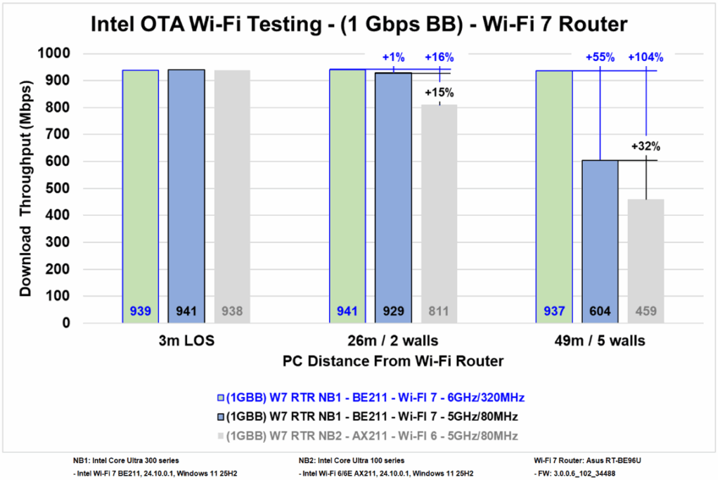 New test results from Intel show significant Wi-Fi 7 performance ...
