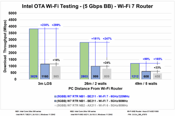 New test results from Intel show significant Wi-Fi 7 performance ...