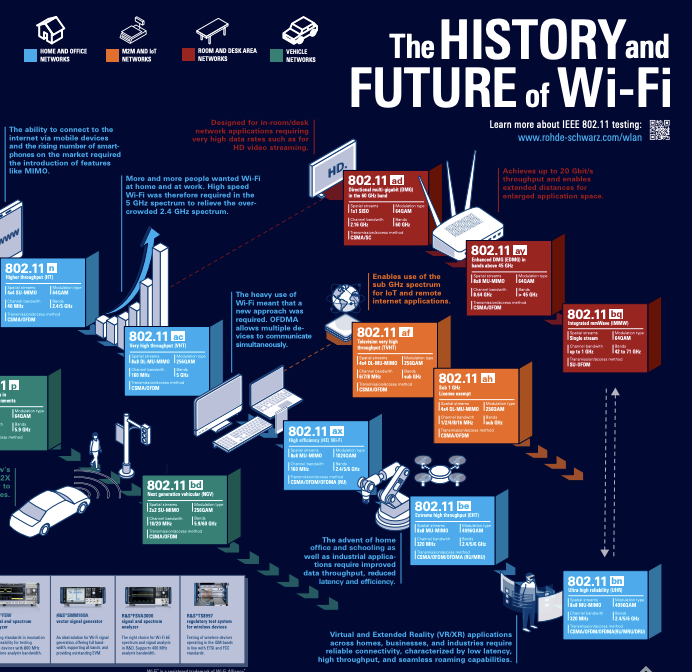 Reference poster: The History & Future of Wi-Fi standards - download ...